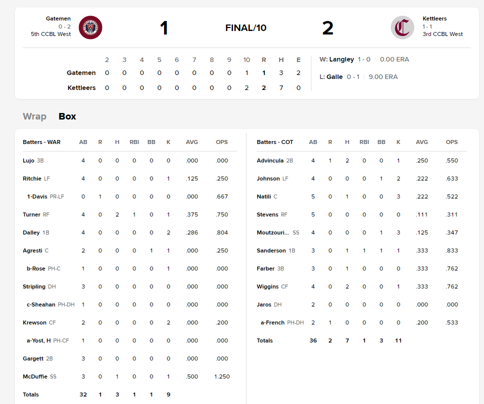 SCABL Box Scores And Game Recaps – Thru Weekend of June 15th – The ...