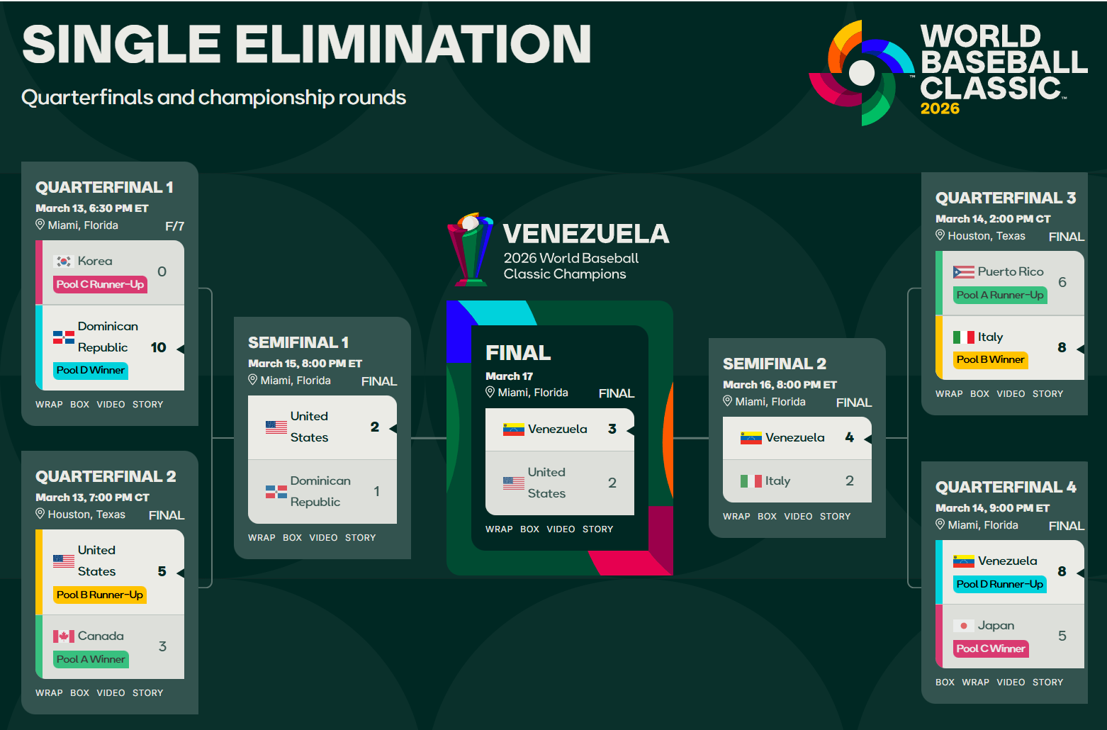 Thursday Morning Quarterbacking The 2026 World Baseball Classic ...
